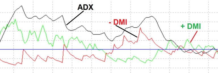DMI là gì? Cách giao dịch hiệu quả với chỉ báo DMI - Công ty cổ phần ...