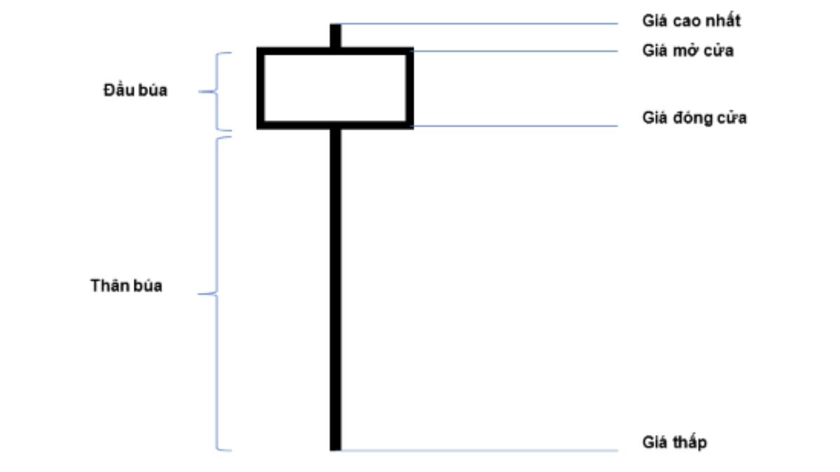 Mô hình cây búa (Hammer) - Tín hiệu đảo chiều từ thị trường - Công ty ...